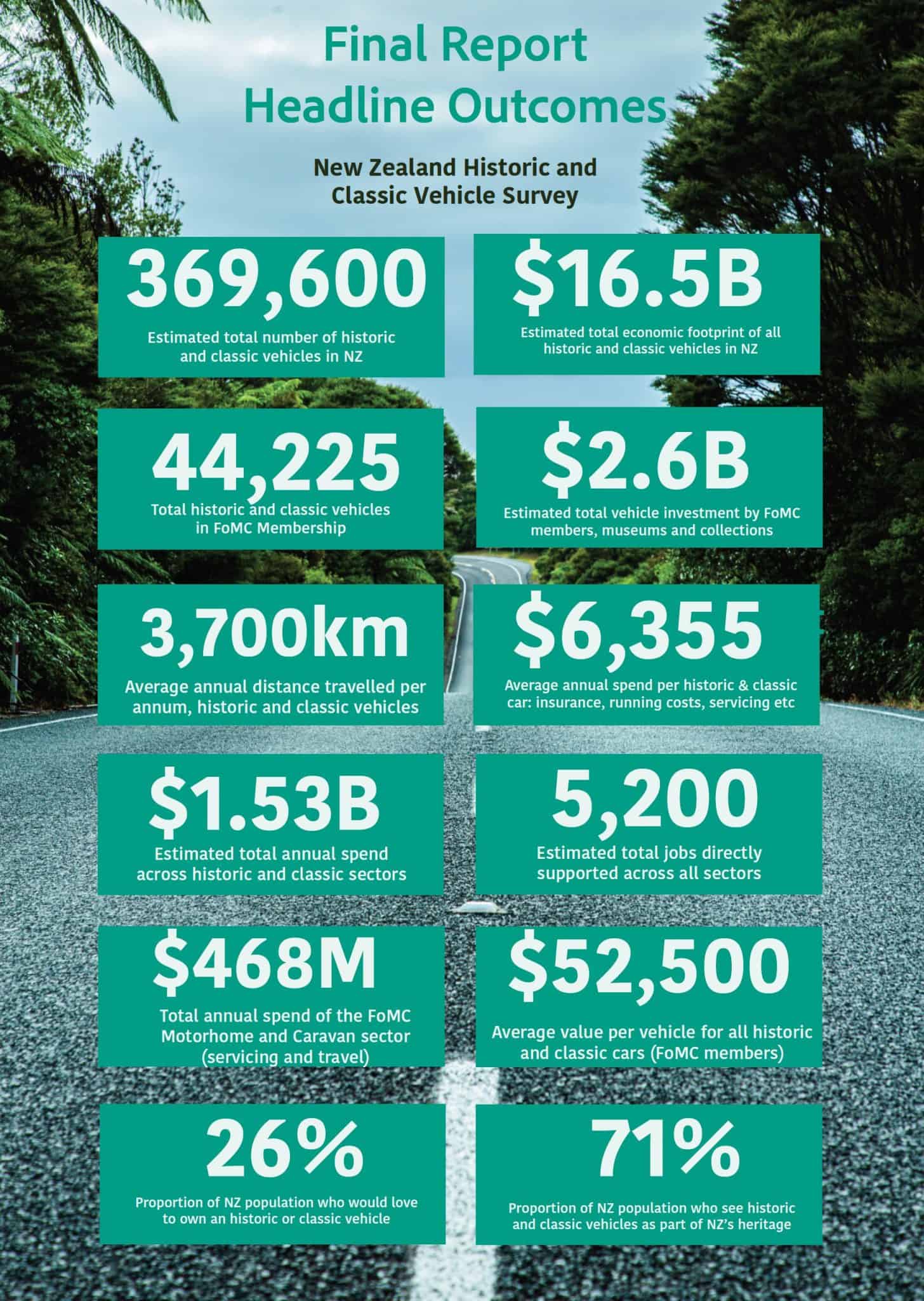 NZ Historic & Classic Vehicle Survey (2024) – NZ Federation of Motoring ...